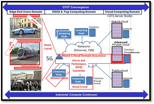 Towards an industrial computing continuum | ELASTIC